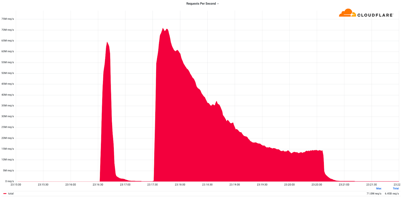 El ataque DDOS más grande de la historia según Cloudflare